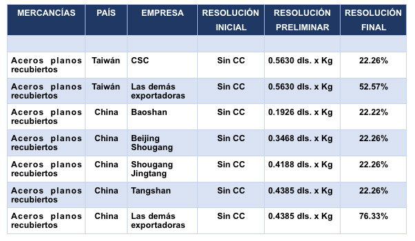 Cuotas compensatorias a los aceros planos recubiertos | Estrategia Aduanera